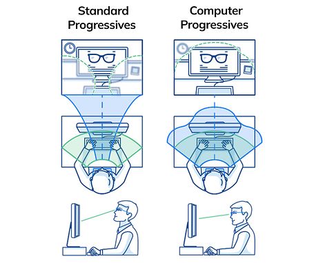 Computer Progressive Lenses